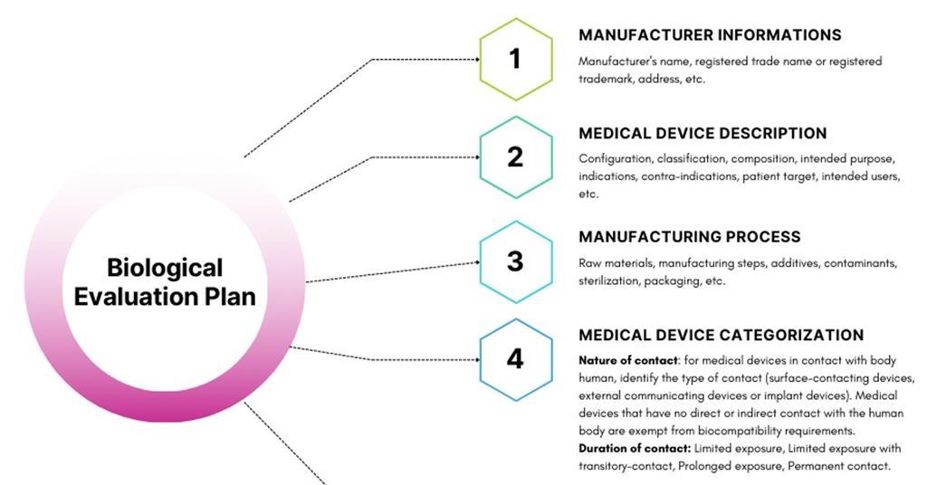 Chemical characterisation: a critical first step for medical device ...
