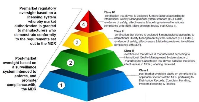 Overview of medical device regulations in Canada | Journal | Regulatory ...