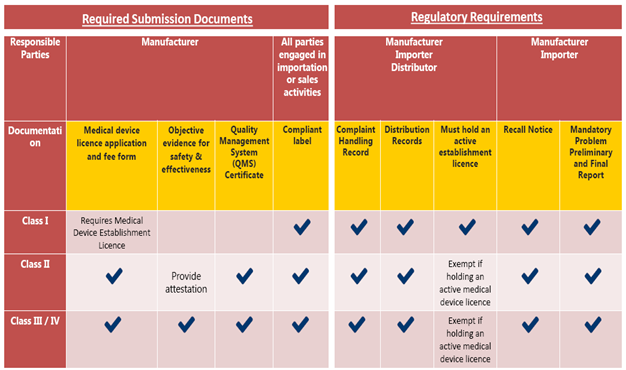 Overview of medical device regulations in Canada | Journal | Regulatory ...