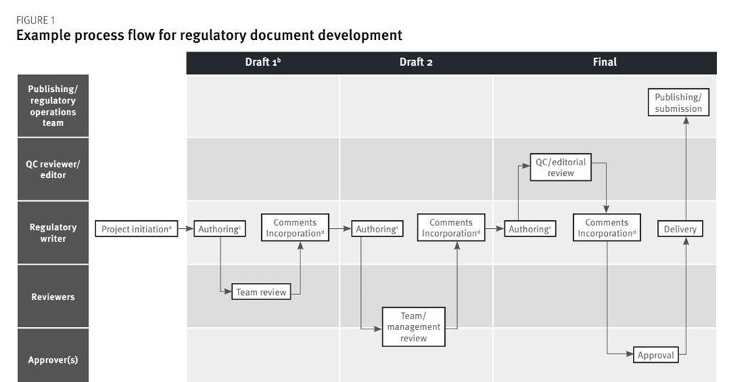 Fundamentals of regulatory writing: the document development process | Journal | Regulatory ...