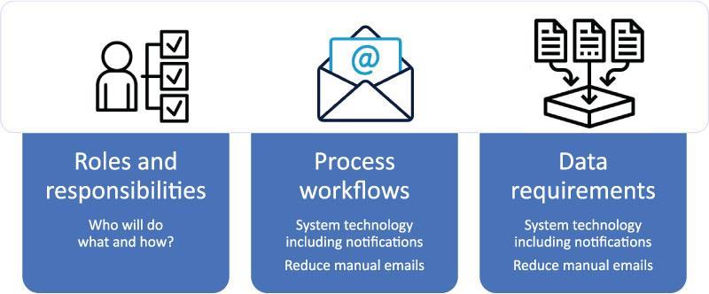 Streamlining regulatory processes when implementing new RIMS | Focus ...