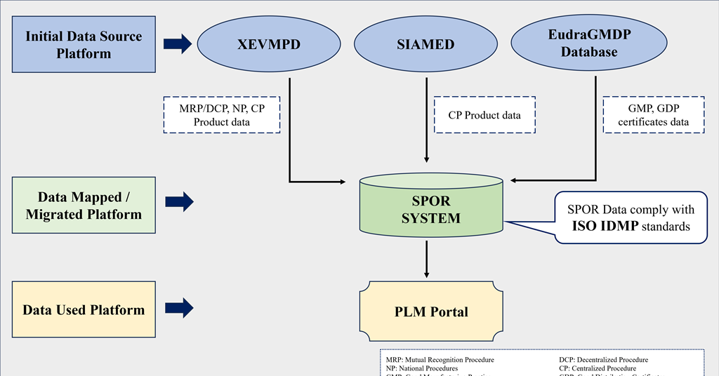 Navigating the future of medicinal product data exchange: understanding XEVMPD | Journal ...