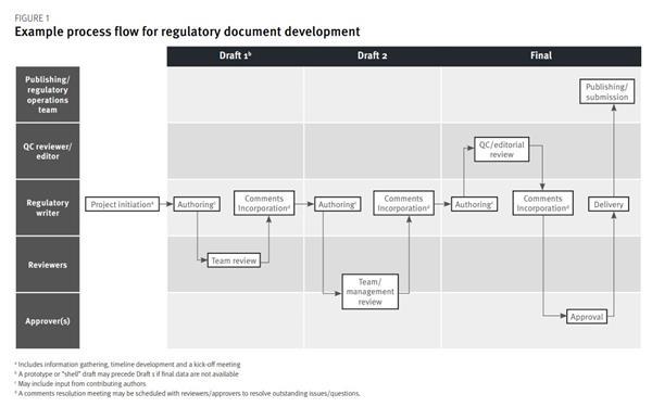 Fundamentals of regulatory writing: the document development process ...