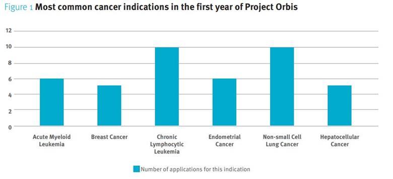 A review of Project Orbis: An initiative enabling faster patient access ...