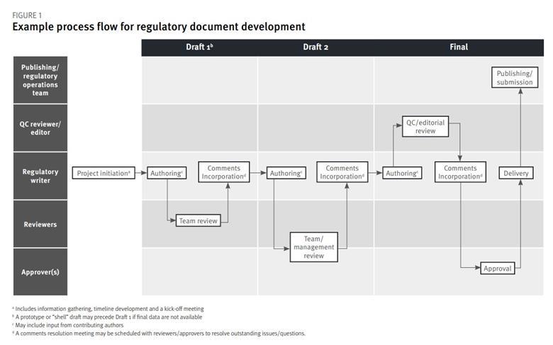 Fundamentals of regulatory writing: the document development process ...