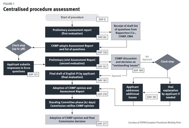 Key steps and considerations of the EU centralised procedure | Journal ...